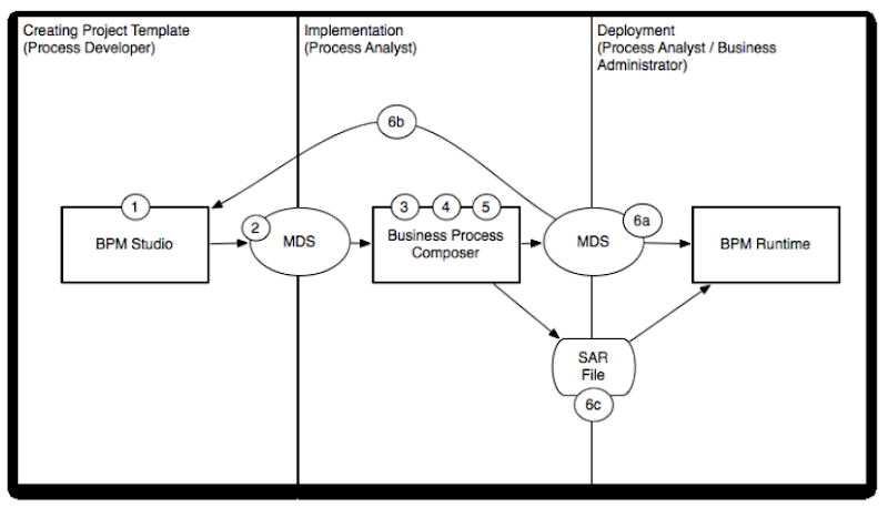 Run Like Hell Oracle Bpm Suite Overview 